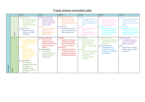 Science 5-year plan | Teaching Resources