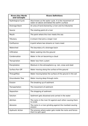 AQA GCSE Geography Physical Landscapes in the UK: Rivers Key Words List ...