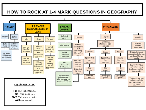 Geography Gcse Command Word Structures Teaching Resources