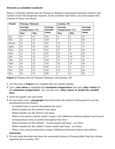 Rainforests, KS3 Geography (complete unit) | Teaching Resources