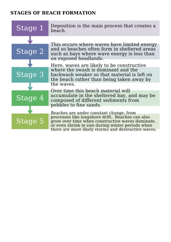 Coastal Environments, International A Level Geography, Cambridge CIE ...