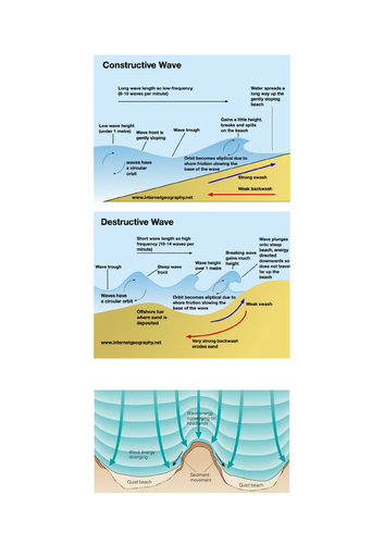 Coastal Environments, International A Level Geography, Cambridge CIE ...