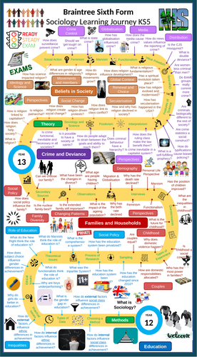 Sociology Learning Journey/ Curriculum road map | Teaching Resources