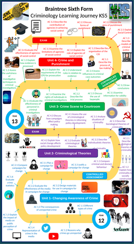 Criminology learning journey/ curriculum road map | Teaching Resources
