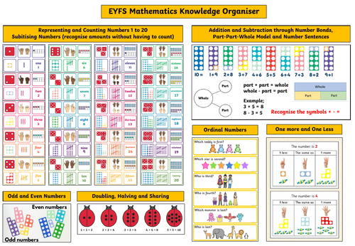 EYFS Maths Knowledge Organiser | Teaching Resources
