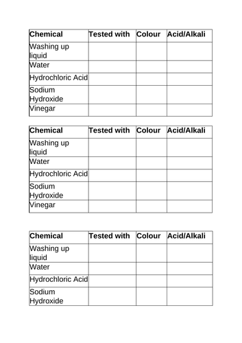 Acids and bases lesson plans KS3 | Teaching Resources