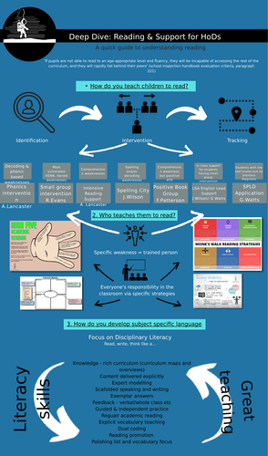 Editable deep dive literacy guidance for HoDs | Teaching Resources