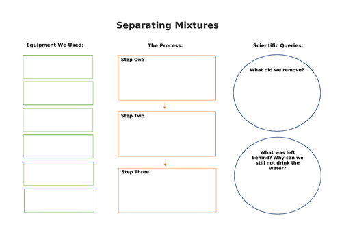 Separating Mixtures Experiment | Teaching Resources