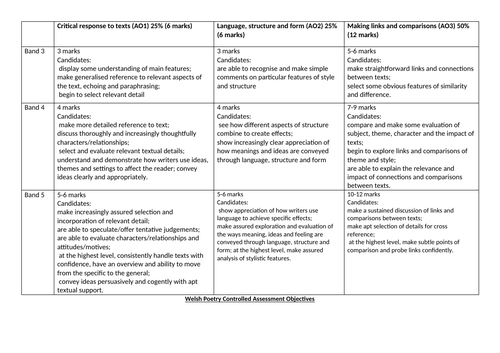 Return to Cardiff by Dannie Abse WJEC Welsh Poetry NEA | Teaching Resources