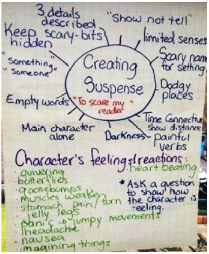 English Talk 4 Writing Year 3 Defeating a Monster Story Writing ...