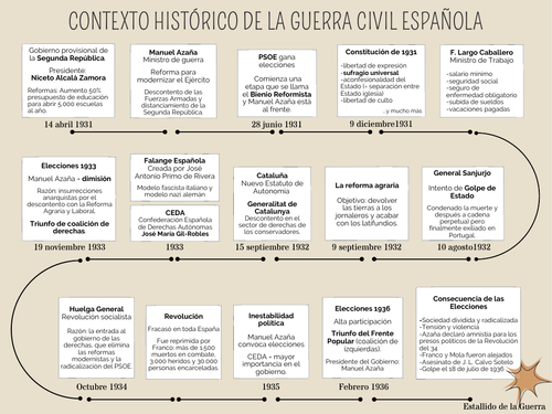 A level Spanish - Contexto Guerra Civil | Teaching Resources