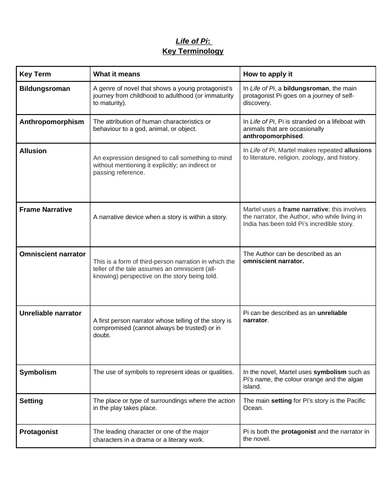 Life of Pi Revision Resources for iGCSE | Teaching Resources
