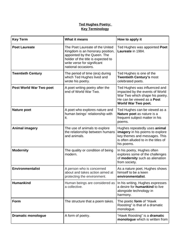 Ted Hughes Poetry - iGCSE Key Terminology | Teaching Resources