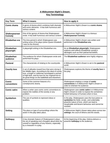 Key Terminology iGCSE A Midsummer Night's Dream | Teaching Resources