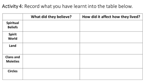 Market Place Activity: Native American beliefs | Teaching Resources