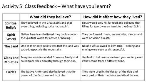 Market Place Activity: Native American beliefs | Teaching Resources