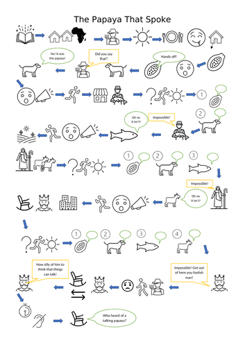 The Papaya That Spoke- Full Unit with Resources | Teaching Resources