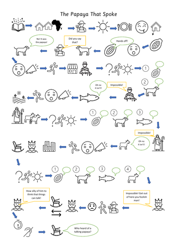 The Papaya That Spoke- Full Unit with Resources | Teaching Resources