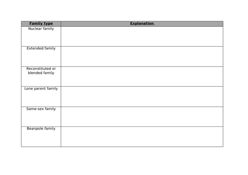 GCSE Sociology AQA Families unit | Teaching Resources