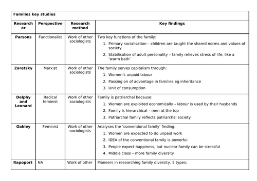 GCSE Sociology AQA Families unit | Teaching Resources