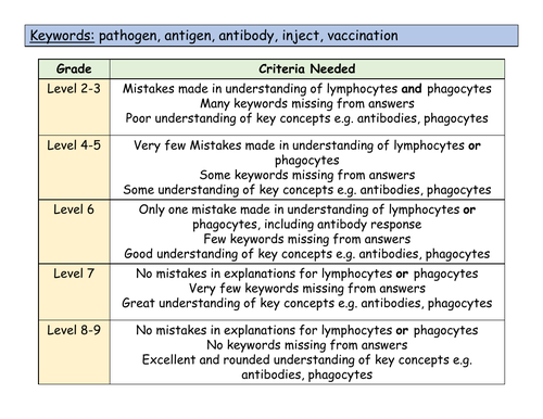 L3 - 2.63B - Vaccination & Immunity (IGCSE Biology 9-1 Edexcel ...