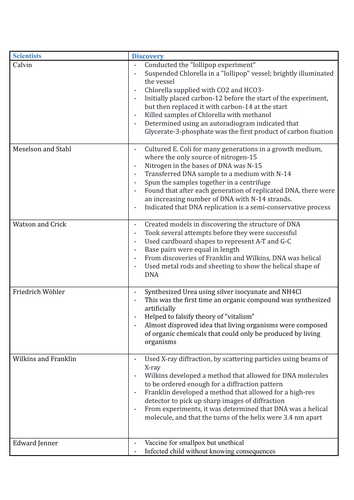 IB biology- Nature of science | Teaching Resources