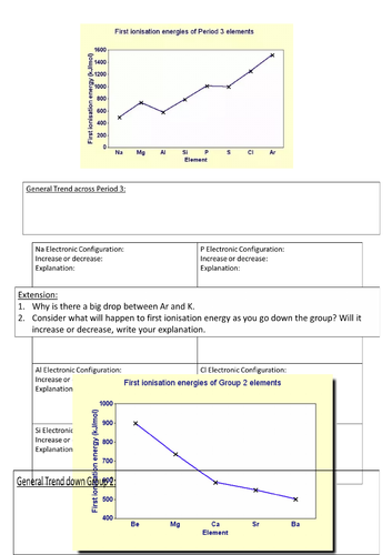 Trends in ionisation energy A LEVEL | Teaching Resources