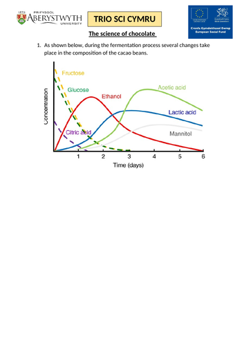The Science of Chocolate | Teaching Resources