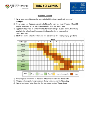 Hay fever and pollen forecasts | Teaching Resources