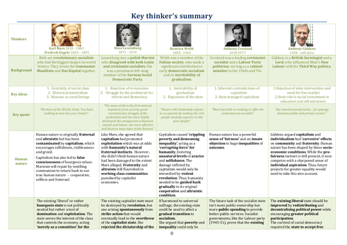 Summary of Socialist key thinkers A Level politics | Teaching Resources