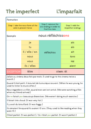 French - imperfect tense at a glance | Teaching Resources
