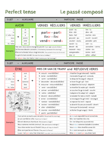 French perfect tense - le passé composé | Teaching Resources