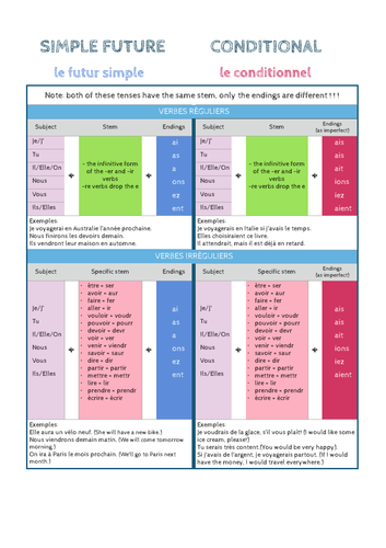French simple future and conditional | Teaching Resources