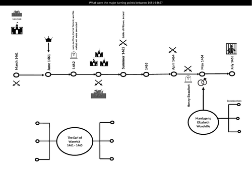 Wars of the Roses A-Level Timeline Pack | Teaching Resources