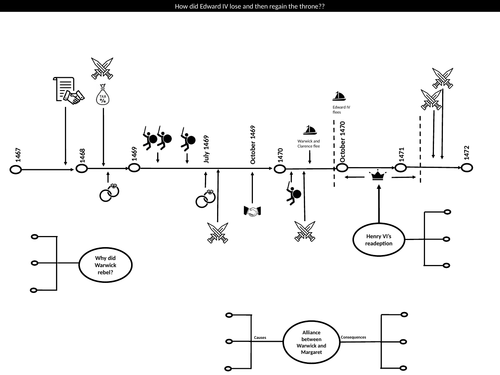 Wars of the Roses A-Level Timeline Pack | Teaching Resources
