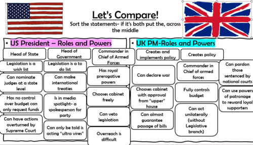 USA President Role and Powers | Teaching Resources
