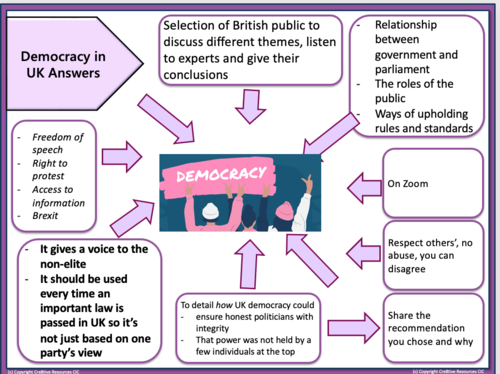 British Values Democracy Explored | Teaching Resources