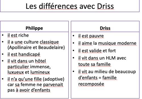Intouchables : le personnage de Philippe | Teaching Resources