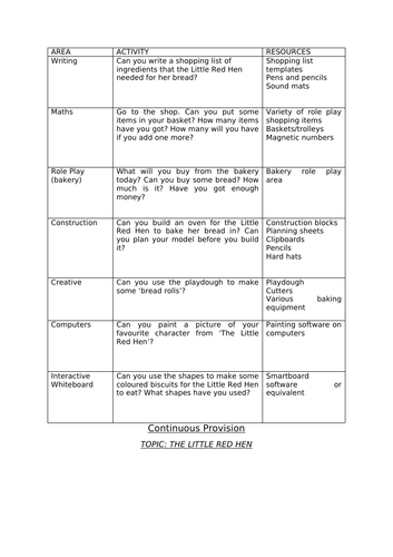 EYFS Continuous Provision The Little Red Hen | Teaching Resources
