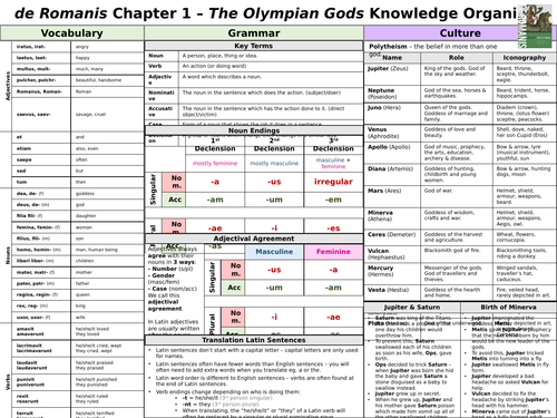 de Romanis Chapter 1 Latin Knowledge Organiser - The Olympian Gods ...