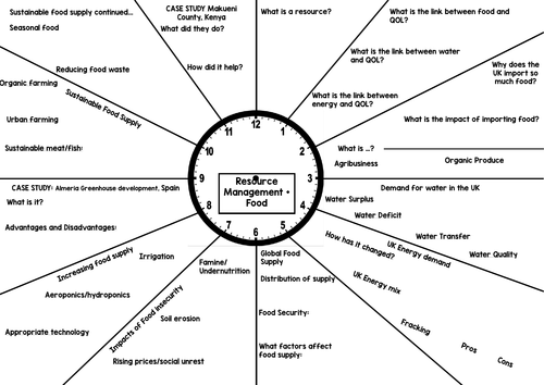 Food AQA GCSE Geography Lessons | Teaching Resources