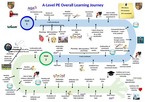 A-Level PE Learning Journey | Teaching Resources