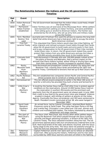 American West Revision: Indian Relations with US Government/Plains Wars ...