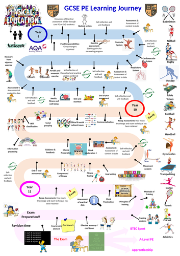 GCSE Learning Journey | Teaching Resources