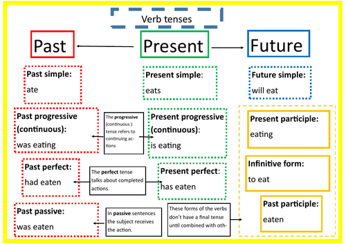 Verb tenses and parts of a sentence knowledge organiser | Teaching ...