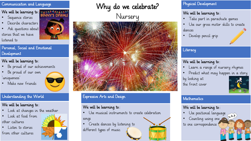 EYFS Knowledge Organiser - How do we celebrate? | Teaching Resources