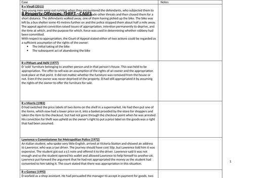 AQA A LEVEL LAW THEFT | Teaching Resources AQA A LEVEL LAW THEFT | Teaching Resources