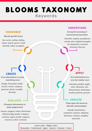 Blooms Taxonomy | Teaching Resources