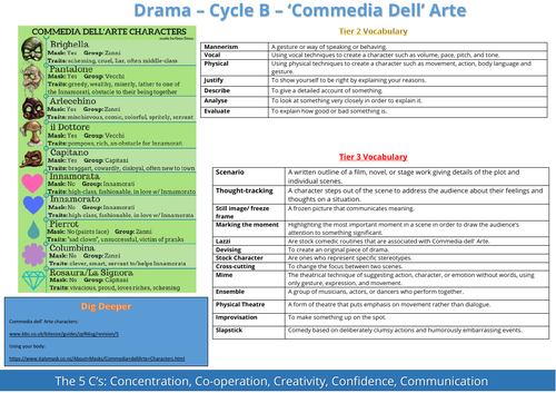 Commedia dell'arte SoW | Teaching Resources