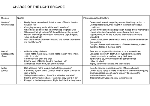 Charge of the Light Brigade Themes | Teaching Resources